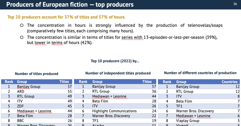 UK and Spain lead European streamer scripted orders | News | Broadcast