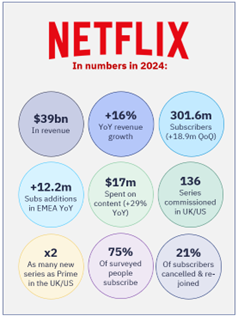 Netflix 2024 wrapped: this past year’s highlights for the streaming ...