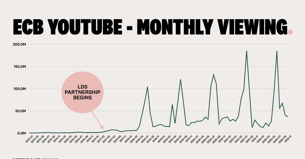 How the ECB found success on YouTube and Facebook | News | Broadcast