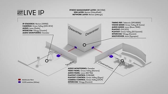 EBU unveils IP-based live production studio | News | Broadcast