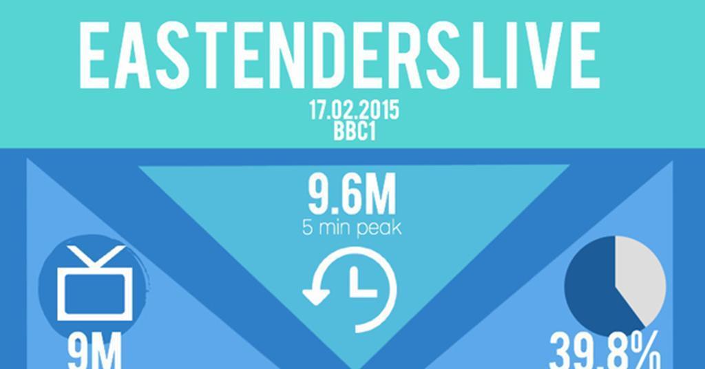 Infographic: EastEnders live | News | Broadcast