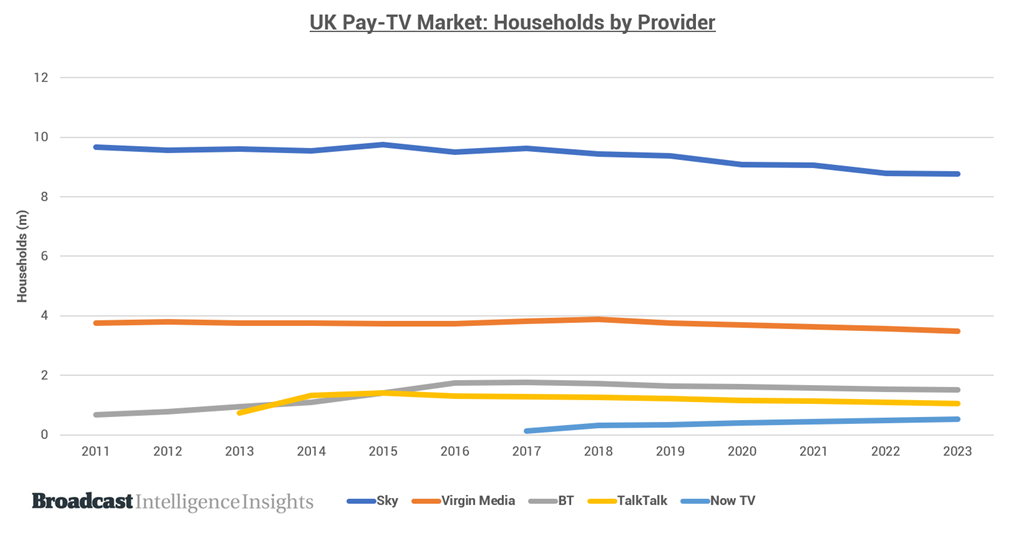 Subscription growth in the UK pay-TV market | Features | Broadcast