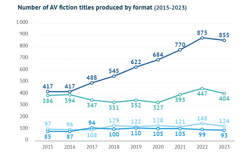 10 key trends shaping the European TV and film industries | News ...