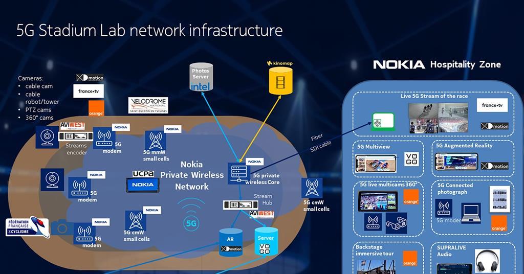 UCI Track World Championships to demonstrate 5G immersive experiences ...