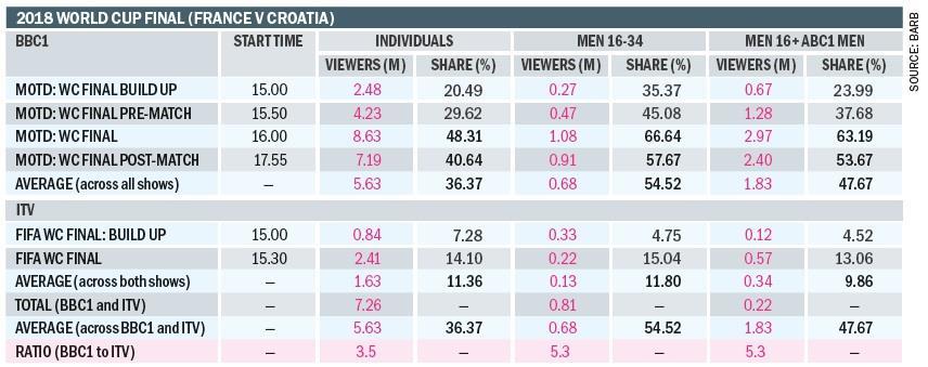 Football scores for BBC1 and ITV | News | Broadcast