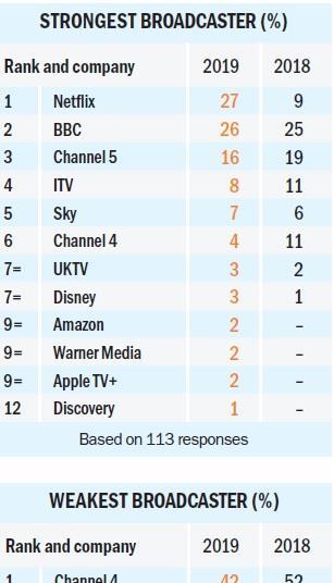Netflix shows strength in rise to top | Features | Broadcast