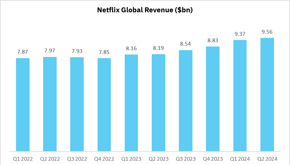 GlobalData analysis: Netflix Q2 in the spotlight | News | Broadcast