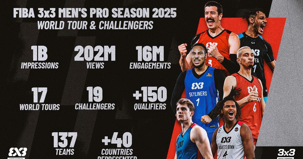 FIBA 3x3 World Tour 2025 hits 1bn digital views with 37% follower ...