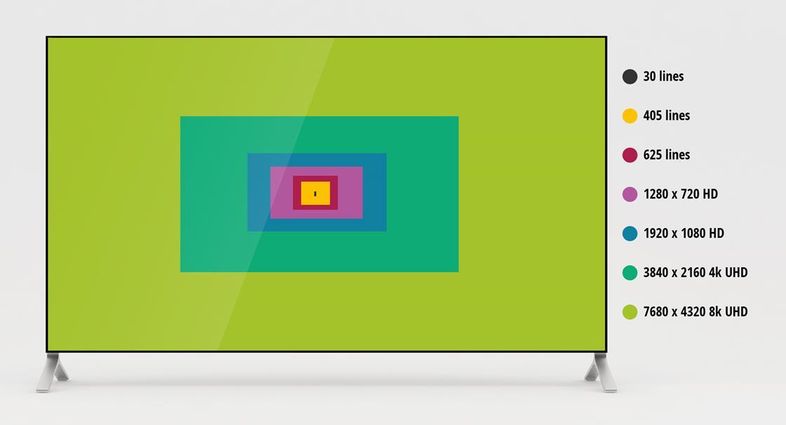 The Basics: From 30 lines to 8K UHD a brief history of television ...