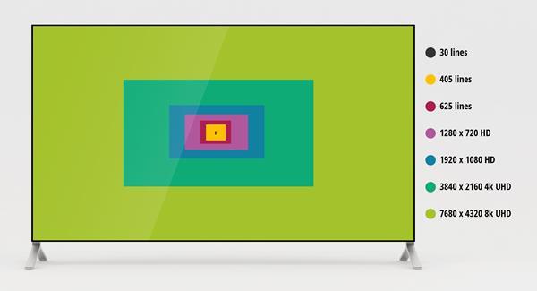 The Basics: From 30 lines to 8K UHD a brief history of television ...